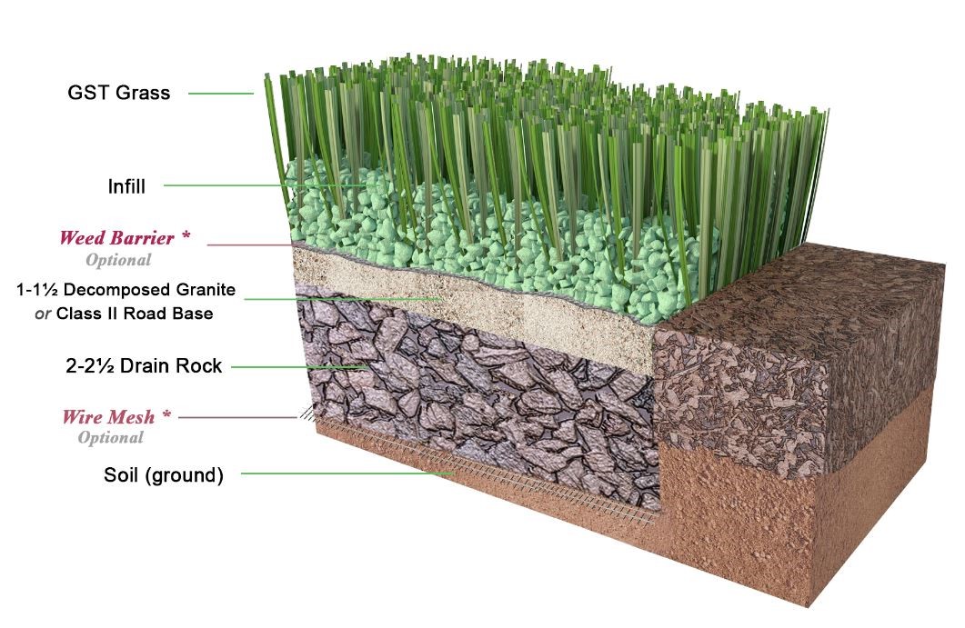 Understanding the Importance of the Base Layer for Artificial Grass - TGOP